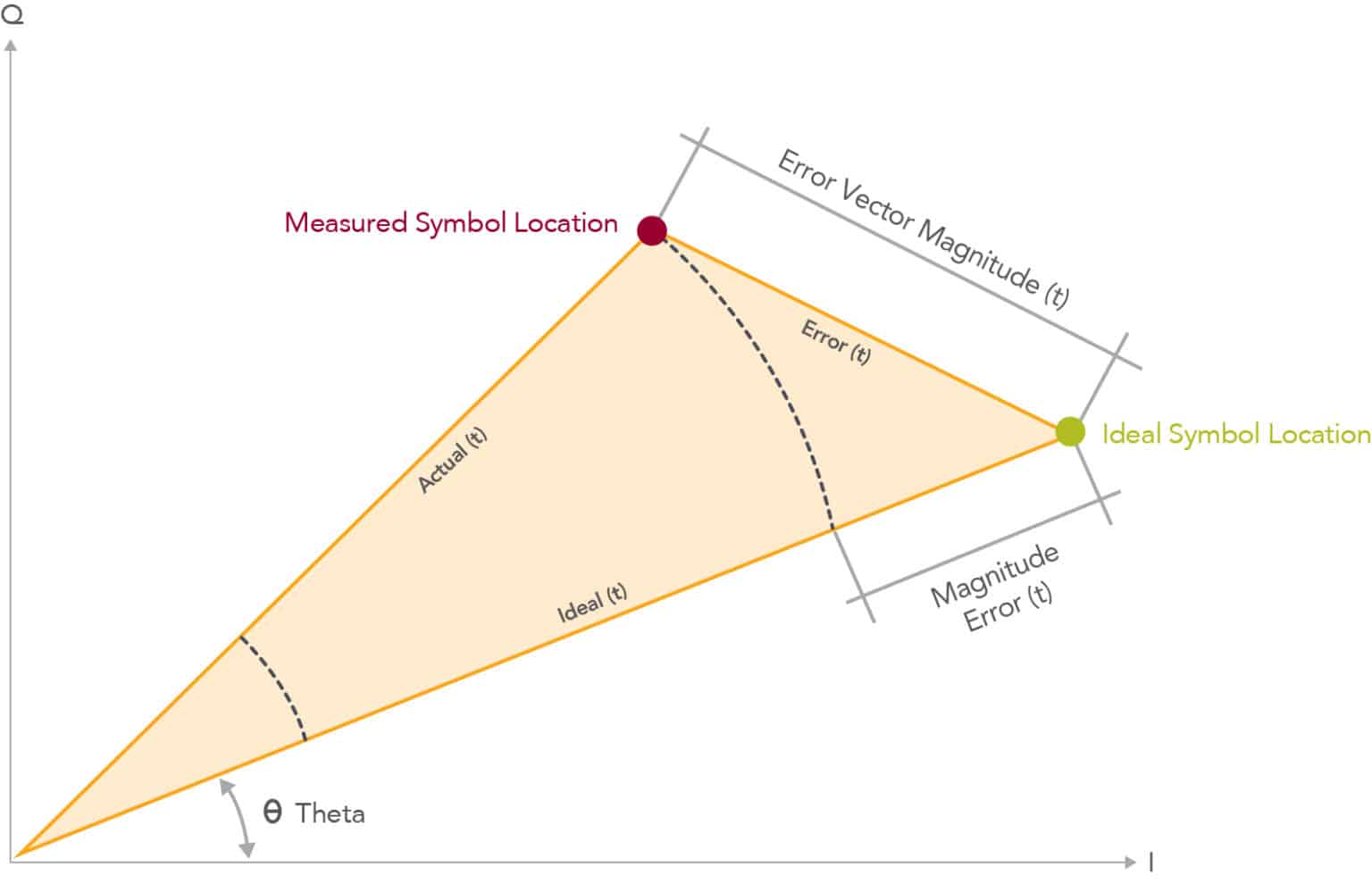 EVM Error Vector Magnitude Measure in Wi-Fi - LitePoint