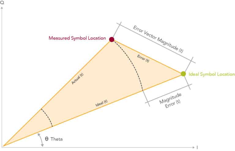 EVM Error Vector Magnitude Measure in Wi-Fi - LitePoint