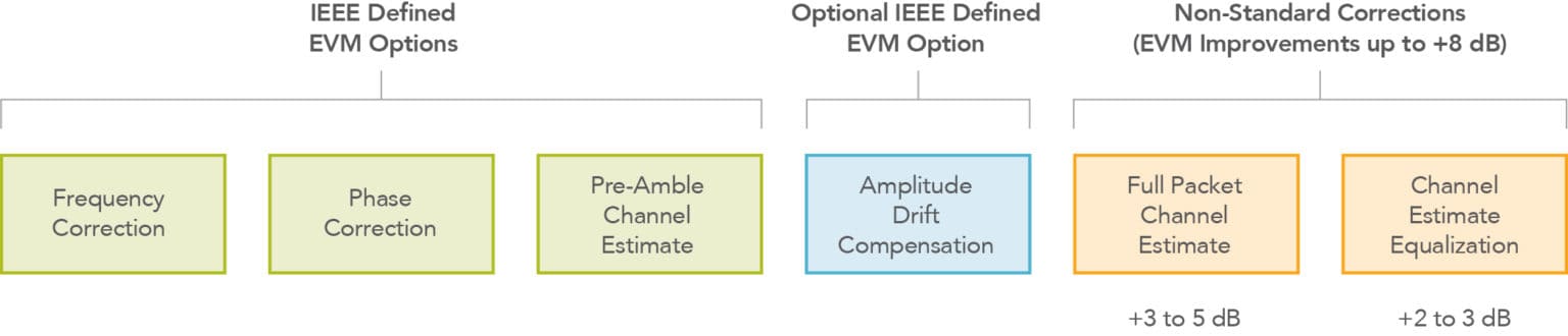 EVM Error Vector Magnitude Measure in Wi-Fi - LitePoint